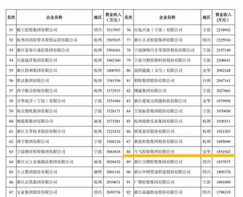 喜报 2024中国制造业企业500强浙江省制造业百强企业榜单发布今飞控股集团榜上有名