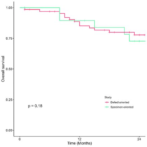 Oral Cavity Squamous Cell Carcinoma 2 Year Overall Survival