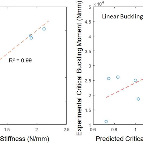 model validation correlation plots consisting of comparisons between