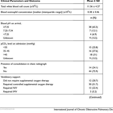 Clinical Parameters And Outcome Of COPD Patients Admitted With Acute Download Scientific