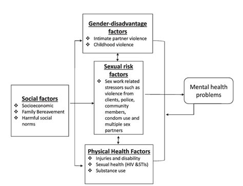 The Mental Health Struggles Faced By Commercial Sex Workers Impacts