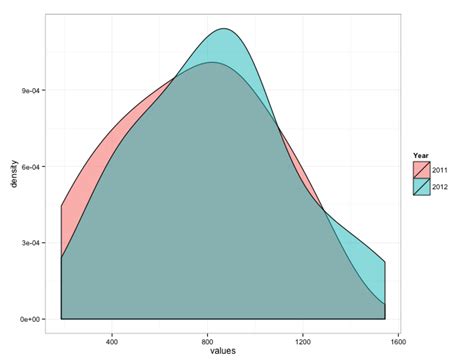 Graphics Creating A Histogram With Multiple Data Series Using