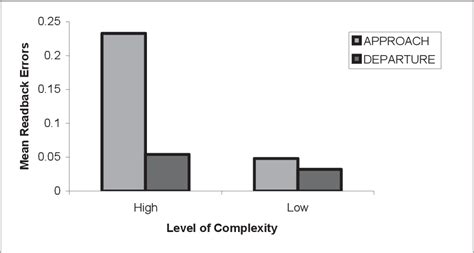 Figure 3 From The Outcome Of Atc Message Complexity On Pilot Readback