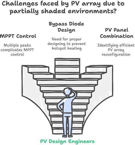 Design Challenges For Solar Photovoltaic Arrays Operating In Partially