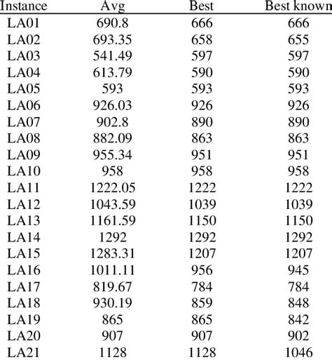 Results Of The Pso With The Greedy Heuristic In Job Shop Scheduling Download Scientific Diagram