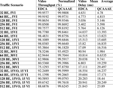 Video Normalized Throughput And Mean Average Delay Download Scientific Diagram