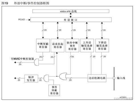 7 拓展中断 事件控制器（exti）（stm32hal库 ） stm32 hal库exti csdn博客
