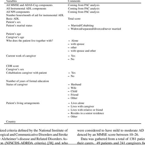 Description Of The Variables Included Into The Stepwise Regression