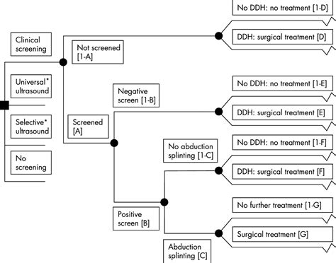 Performance Treatment Pathways And Effects Of Alternative Policy