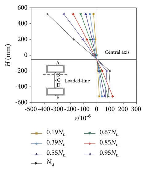 Longitudinal Strain Distribution Of Mid Span Section Of Specimens With