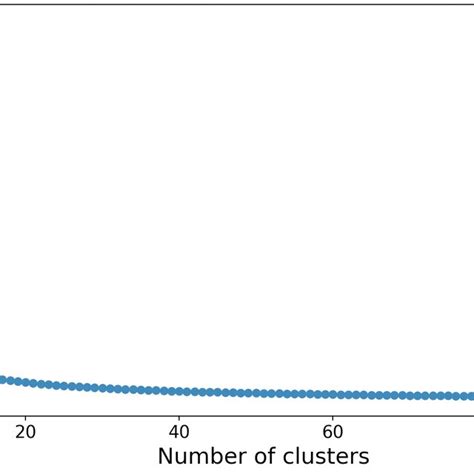 The Sse Is Plotted As A Function Of The Number Of Clusters Identified