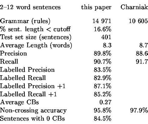 highest frequency cfg rules in penn treebank download table