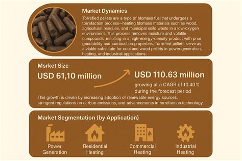 Torrefied Pellets Market Outlook 2025 2032