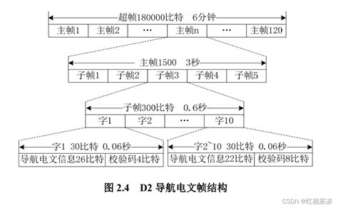 【d1d2北斗导航电文rinex】 Csdn博客