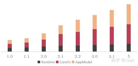图解 core 5 6 与 framework对比