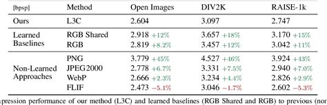 Table 1 From Practical Full Resolution Learned Lossless Image