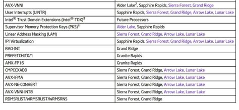 Intel 15th Gen Arrow Lake Cpus To Support 512 Bit Sha And Ai Instructions Avx512 Still Missing