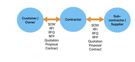 Conduct Procurements Project Management Research Institute