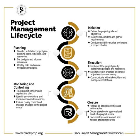 Learn The Project Management Lifecycle From Blackpmp Black Project