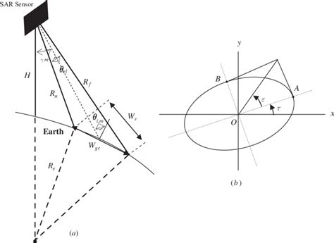 A Geometries For Spaceborne Sar Observation And B Polarization Download Scientific Diagram