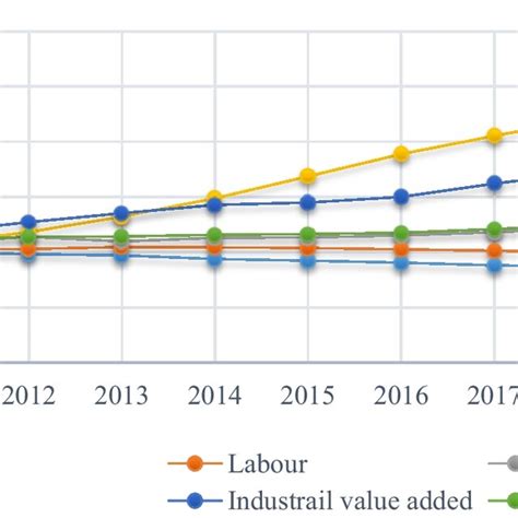 Time Series Trends Of Variables 20102020 Download Scientific Diagram