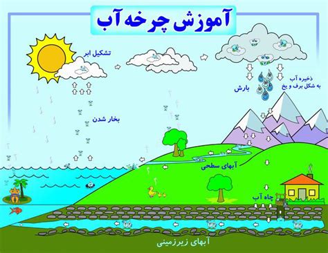 نقاشی در مورد چرخه آب