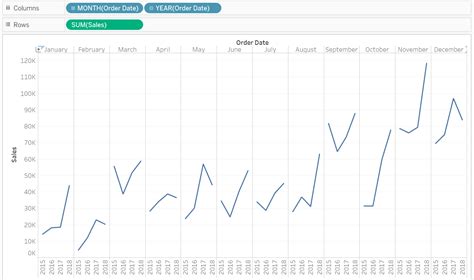 quick tip using cycle plots for date comparisons the data school