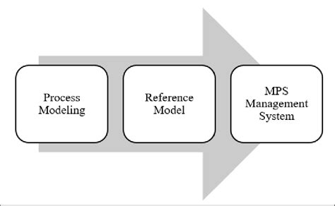 Process Of Elaboration Of The Reference Model Source Author Download Scientific Diagram