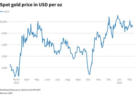 Gold Prices Show Signs Of Weakness Amidst Rising Bond Yields Gold Prices Show Signs Of Weakness