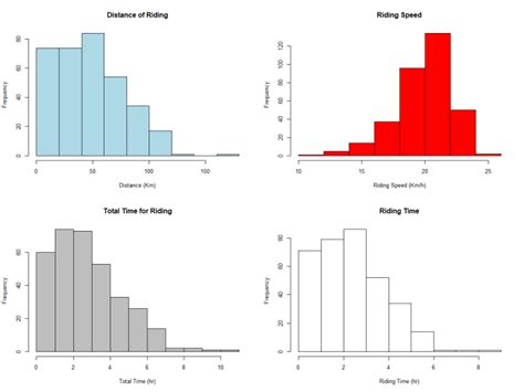 R 프로그램 연습 히스토그램histogram 그리기 네이버 블로그