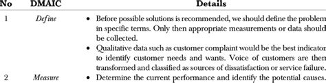 The Proposed Dmaic Problem Solving Method Download Table