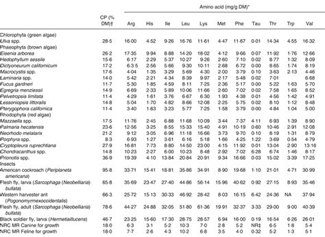 Amino Acid Content Of Selected Plant Algae And Insect Species A