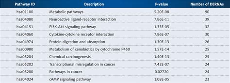 Table 1 From Construction And Comprehensive Analysis For Dysregulated Long Non Coding Rna