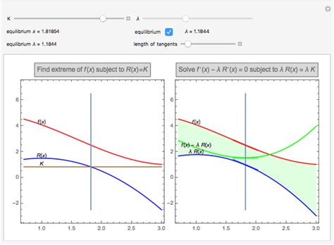 lagrange multipliers in one dimension wolfram demonstrations project