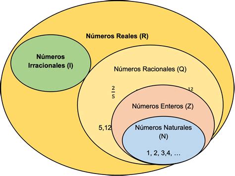 Diagrama De Venn Numeros Reales Diagrama De Venn En Matemati