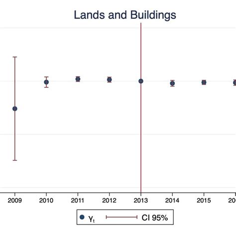 Tangible Fixed Assets Download Scientific Diagram