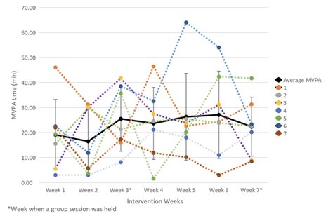 Weekly Mean Standard Deviation And Individual Time Spent In Mvpa Over