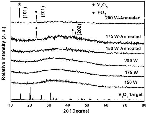 Xrd Pattern Of V 2 O 5 Target As Deposited And Annealed V 2 O 5−x Thin