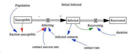 Expanded Sir System Dynamics Model Download Scientific Diagram