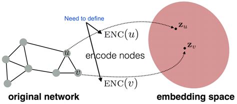 Machine Learning With Graphs Lecture Notes Part 24 Elizaveta Lebedevas Blog