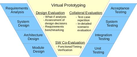 Virtual Prototyping Fills The Evaluation Gap Between The Design And Download Scientific Diagram