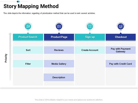 Story Mapping Method Tasks Prioritization Process Ppt Formats Presentation Graphics