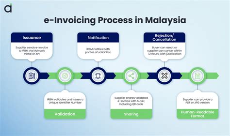 The Future Of Digital Transactions E Invoicing Trends In Malaysia