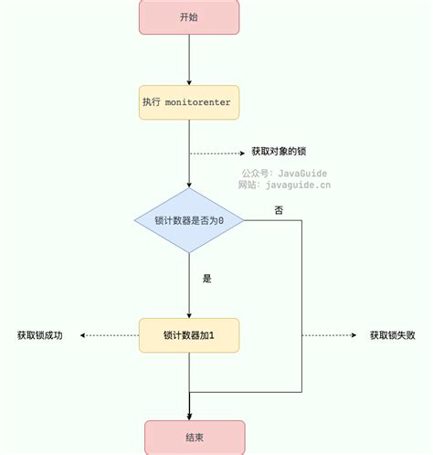 Javaguide Docs Java Concurrent Java Concurrent Questions Md At Main
