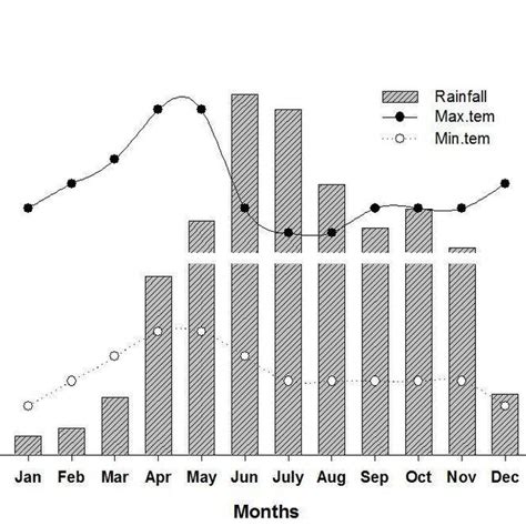 Mean Monthly Rainfall Mm Maximum And Minimum Temperatures °c In