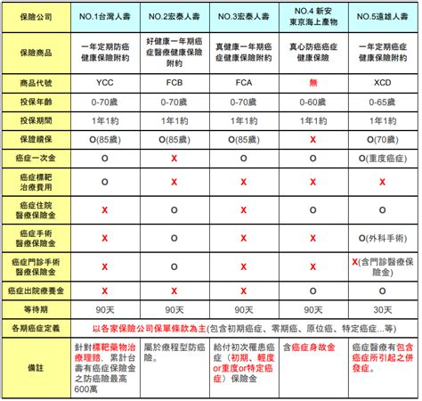 2019癌症險熱賣排行榜 買保險 Smartbeb