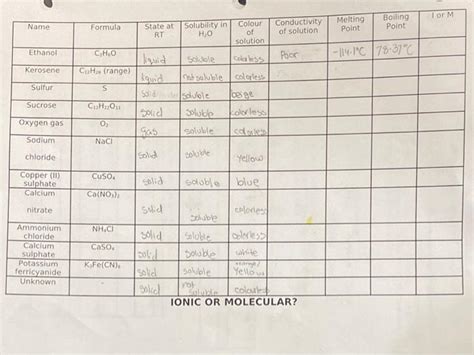 Solved IONIC OR MOLECULAR Chegg Com