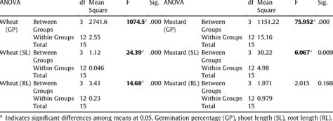 Analysis Of Variance Of Seed Germination Percentage Shoot And Root