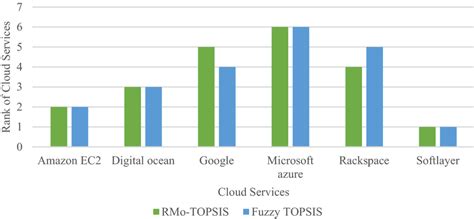 The Rank Of Cloud Services Using Fuzzy Rmo Topsis And Topsis Download