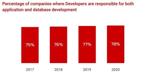 Six Reasons To Version Control Your Database Redgate